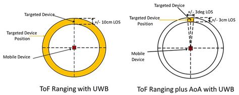 Enhancing Security Of Passive Keyless Entry With Uwb Technology