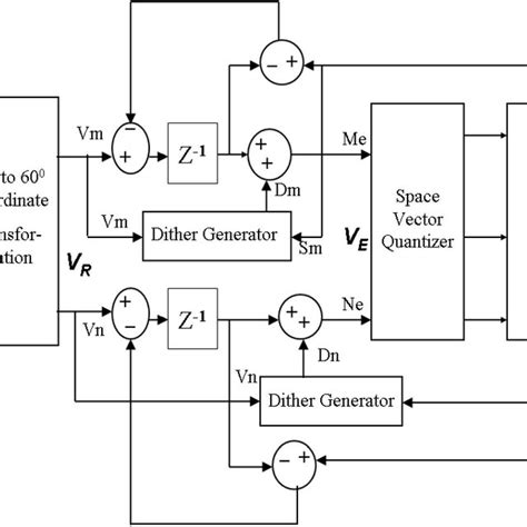 proposed space vector based dithered sigma delta modulation download
