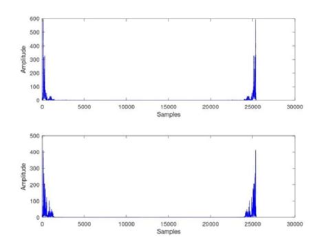 Dft Sequence Of The Audio Signals Of Figure 1 Download Scientific Diagram