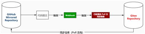 如何更优雅地同步 Gitee 和 GitHub 的代码仓库 Gitee 官方博客