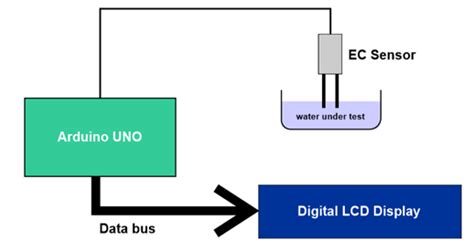 Measurement Of TDS Of Water Sample Using Arduino UNO Details Of Complete Project Vidyasagar
