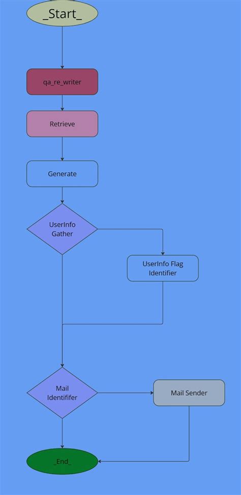 Build Custom Ai Chatbot With Llm Langgraph And Rag For Business Automation By Vaheshan03 Fiverr