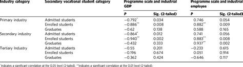 Correlation Analysis Of Programme Scale In Svss And Industrial Structure Download Scientific