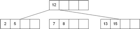 Notes Engineering Sem 2 Data Structures Algorithms Unit 5