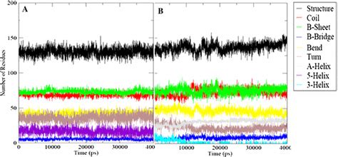 Secondary Structure Analysis Plot For A Caii And B Ca Ii Compound 3g