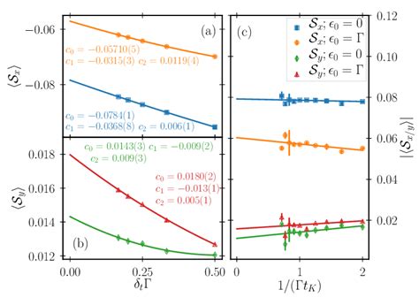 Extrapolation Procedure For X And Y Component Of Spin Expectation Download Scientific Diagram