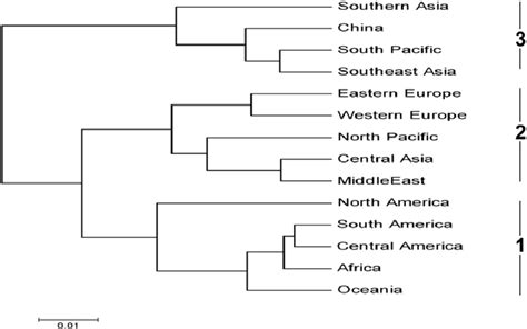 Cluster Analysis Of Geographic Regions Using Nei Genetic Similarity Download Scientific Diagram