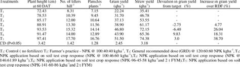 Growth And Yield Parameters Of Transplanted Rice As Influenced By Download Table
