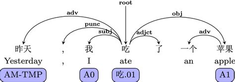 an example of dependency based srl annotation below in a sentence and