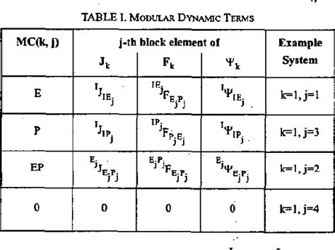 table 1 from a modular dynamic simulation algorithm for complex robot