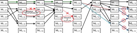 Figure 2 From A Graph Based Matching Algorithm On Sub Sequence Of Near