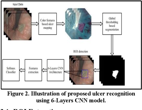 Figure 2 From Ulcer Recognition Based On 6 Layers Deep Convolutional Neural Network Semantic