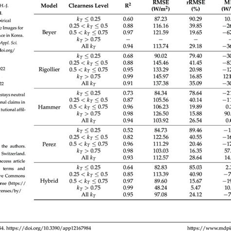 Accuracy Of The Ghi Models By Level Of Clearness Index Download Scientific Diagram