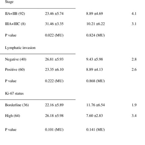 Distribution Of Iron Levels Regarding Tissue Types And Tumors