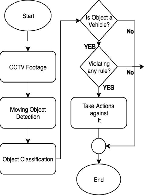 Figure 1 From Traffic Rules Violation Detection Using Machine Learning Techniques Semantic Scholar