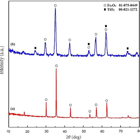 Tribological Properties Of Core Shell Fe3o4 Tio2 Composites As