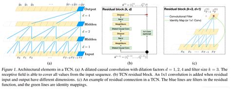 An Empirical Evaluation Of Generic Convolutional And Recurrent Networks For Sequence Modeling Csdn博客