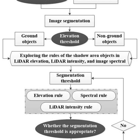 The Flowchart Of Urban Object Extraction From Shadow Areas With The Download Scientific Diagram