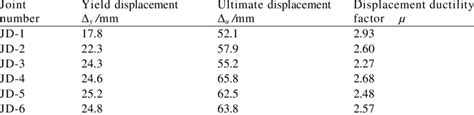 Displacement Ductility Factor For Specimen Joints Jd 1 Jd 6