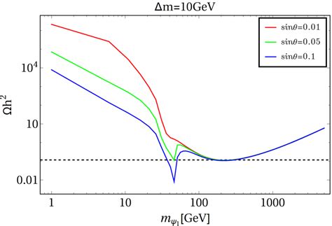 Top Left Variation Of Relic Abundance With Dm Mass For ∆m {5 50