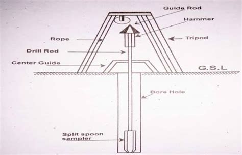 Why We Conduct The SPT Test In Soil Investigation Theconstructor Org