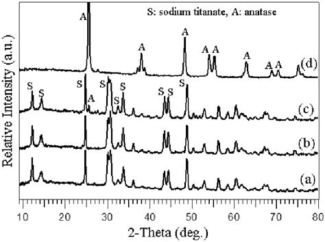 Xrd Patterns Of Nanotube Samples Annealed At 650 • C Synthesized Under