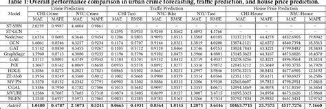 Figure 1 From Automated Spatio Temporal Graph Contrastive Learning