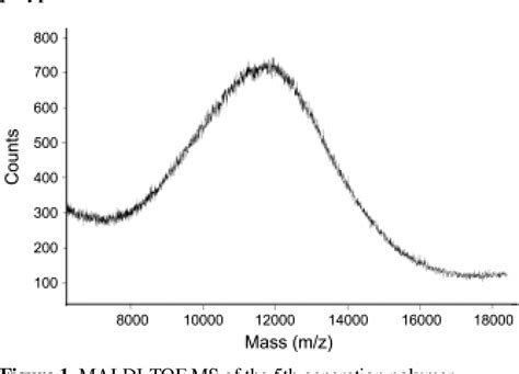 Figure 1 From Synthesis Of Diblock Copolymer Methoxypoly Ethylene Glycol Block Polyamidoamine