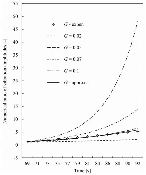 The Influence Of The Structural Damping Coefficient G On A High Truss Download Scientific