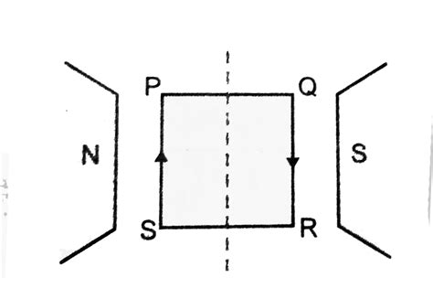 A Rectangular Current Carrying Loop Pqrs Is Kept In A Uniform Magnetic