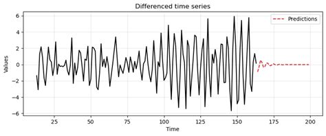 Ar Ma — Time Series Analysis With Python
