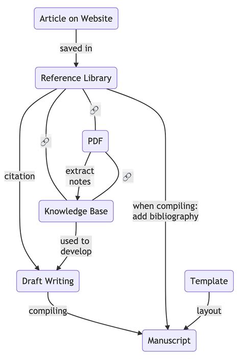 comprehensive academic workflow from reading to writing in markdown