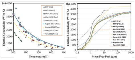 A Graphene Thermal Conductivity Versus Temperature By The Mtp Based