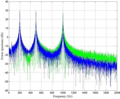 Power Spectrum DB Of The Output Signal Before Green And After Download Scientific Diagram