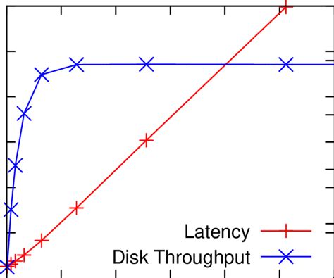 Nvme Controller Latency And Throughput Download Scientific Diagram