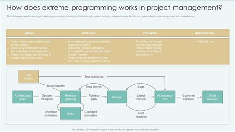 How Does Extreme Programming Works In Project Management Topics PDF