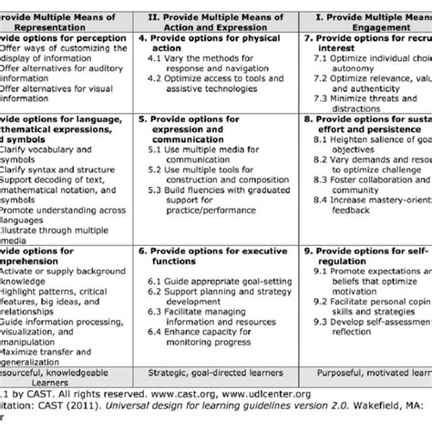 Universal Design For Learning Udl Guidelines Version 20 Download