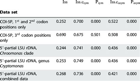 Results Of The Tests For Substitution Saturation Download Table