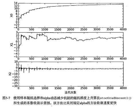 机器学习笔记1：基于logistic回归进行数据预测logistic回归能进行预测吗 Csdn博客