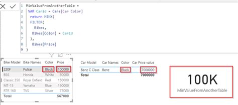 Power Bi Dax Min Function With 15 Examples Sharepoint And Microsoft Power Platform Tutorials