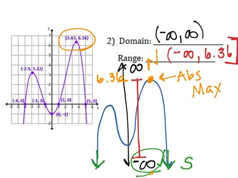 Domain And Range Of Polynomials Math Showme