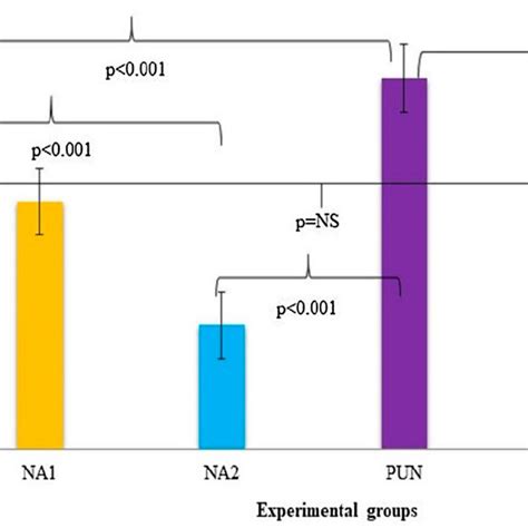 comparison of mean working memory error in different groups during