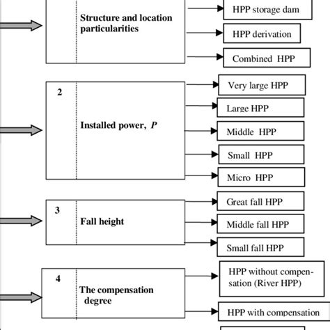 Classification Criteria And Types Of HPP Download Scientific Diagram