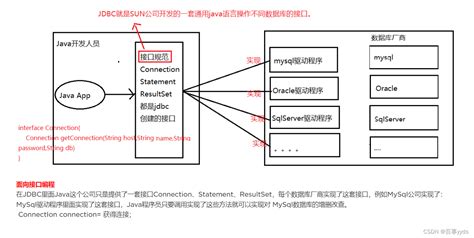Java之JDBC连接MySQL jdbc 代码访问mysql CSDN博客