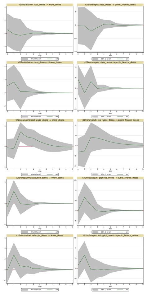 var orthogonal impulse response functions adjusted sample download