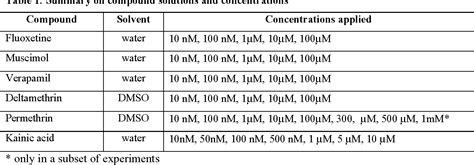 Table 1 From Application Of Multielectrode Array Mea Chips For