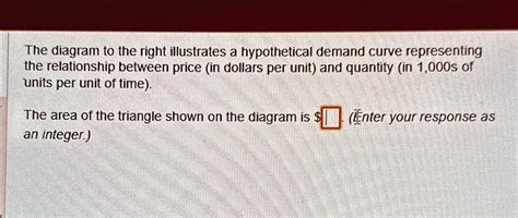 Solved The Diagram To The Right Illustrates A Hypothetical Demand