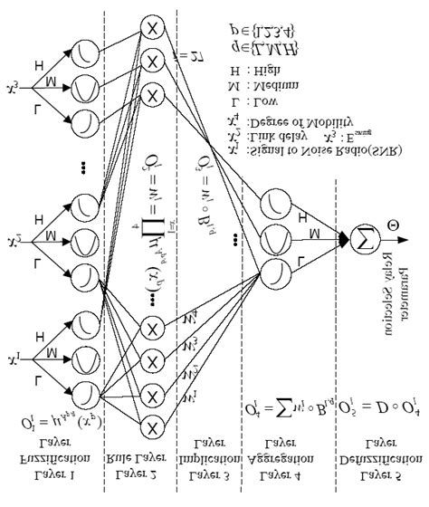 M Anfis Architecture For Optimal Relay Selection Download Scientific Diagram