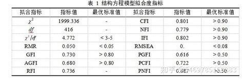 结构方程模型拟合度指标 知乎