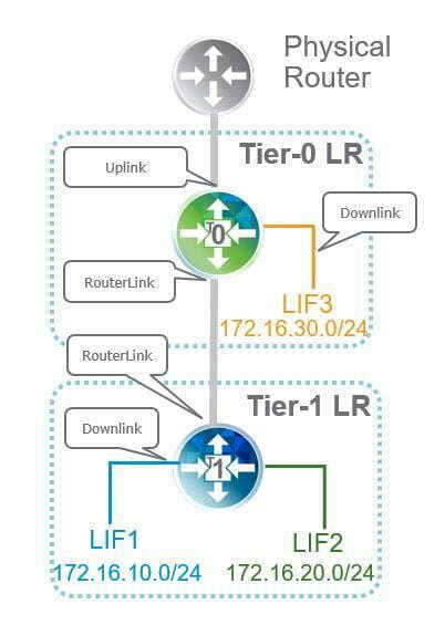 nsx t logical routing architecture part 1 vmware by broadcom